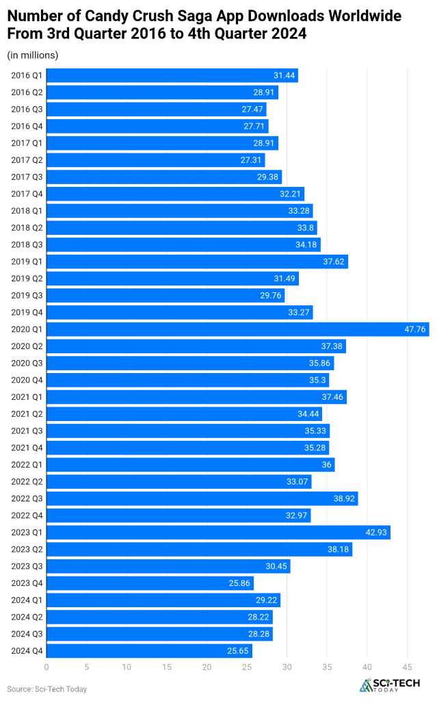 Candy Crush Saga Statistics By Revenue, Users And Facts (2025)