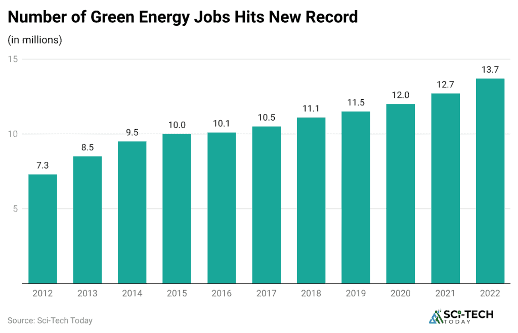 Green Energy Statistics By Market Share, Facts And Trends (2026)