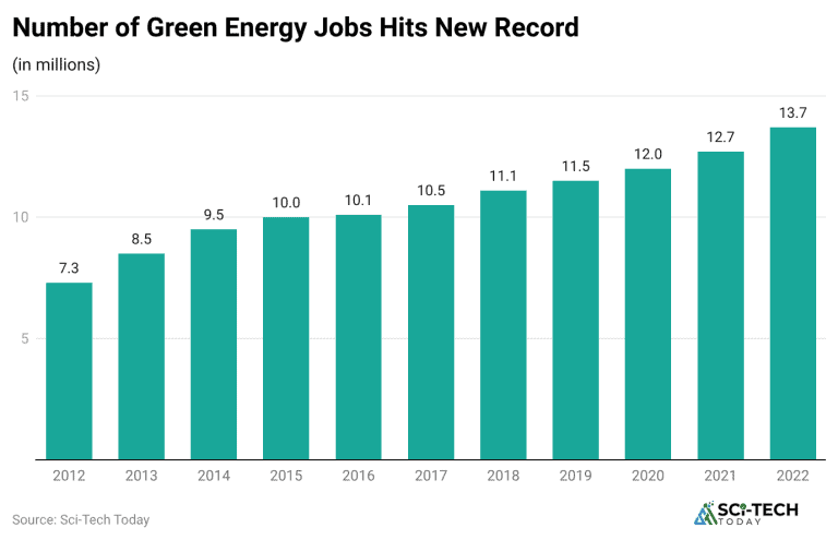 Green Energy Statistics By Market Share, Facts And Trends (2026)