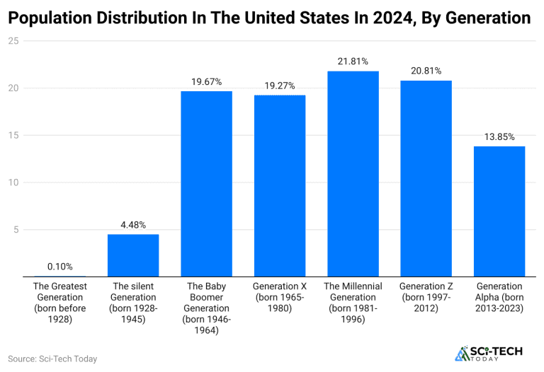 Gen Y Statistics: Key Insights into Millennials (2026)