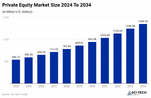 Private Equity Statistics And Facts (2025)