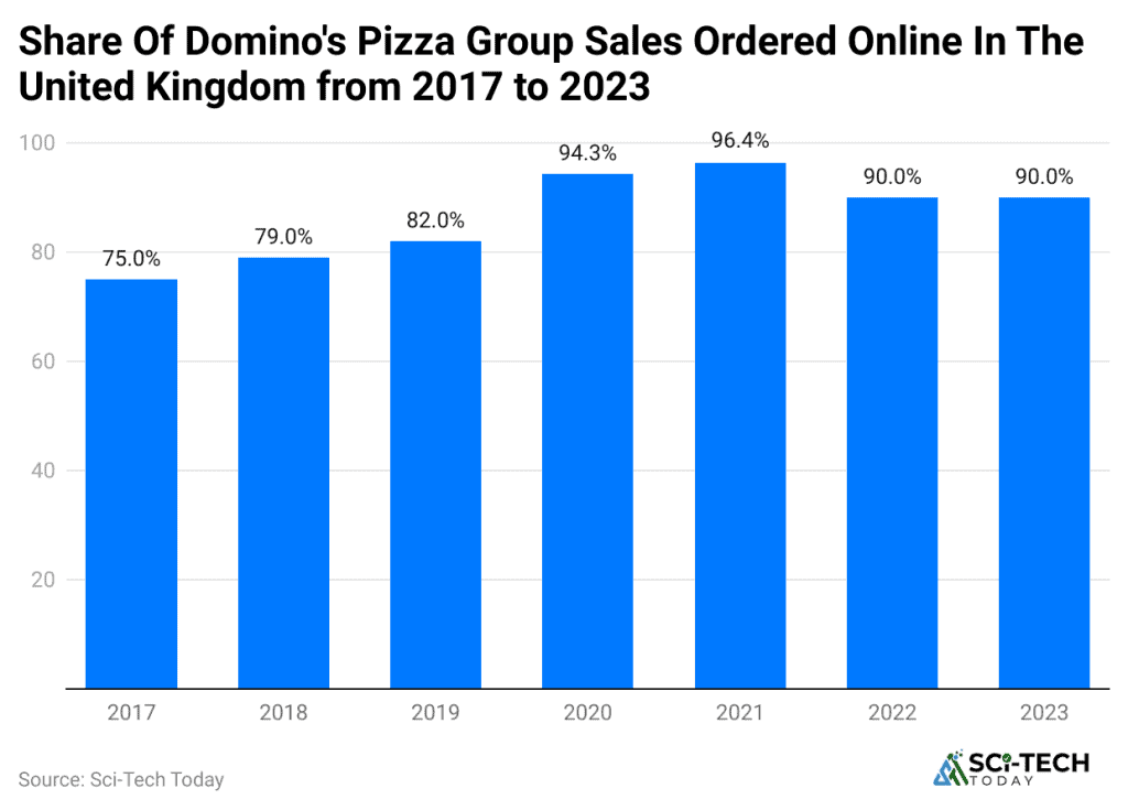 Domino's Pizza Statistics By Market, Facts And Trends (2025)