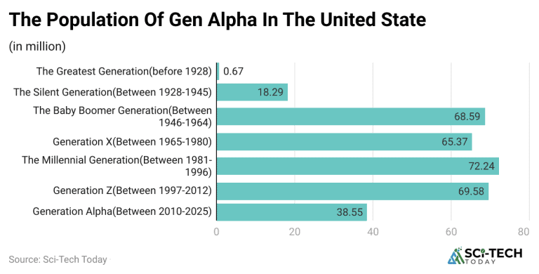 Gen Alpha Statistics: Understanding the Next Generation (2026)
