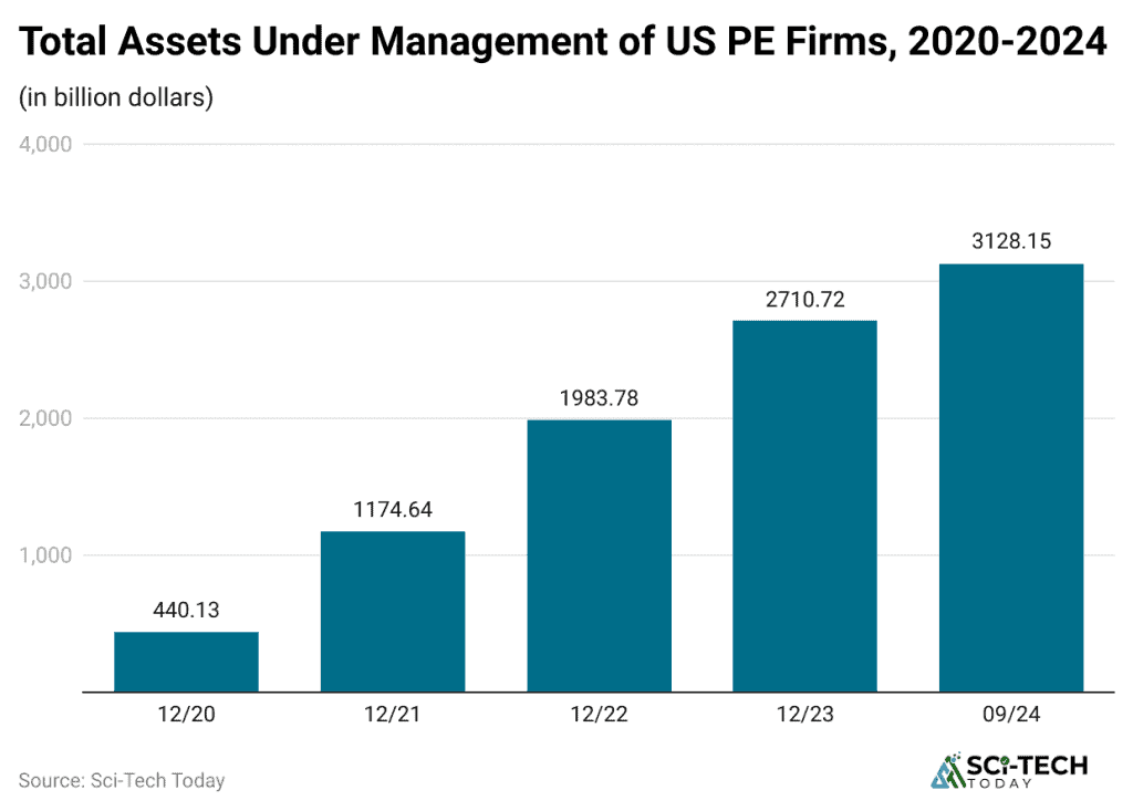 Private Equity Statistics And Facts (2025)