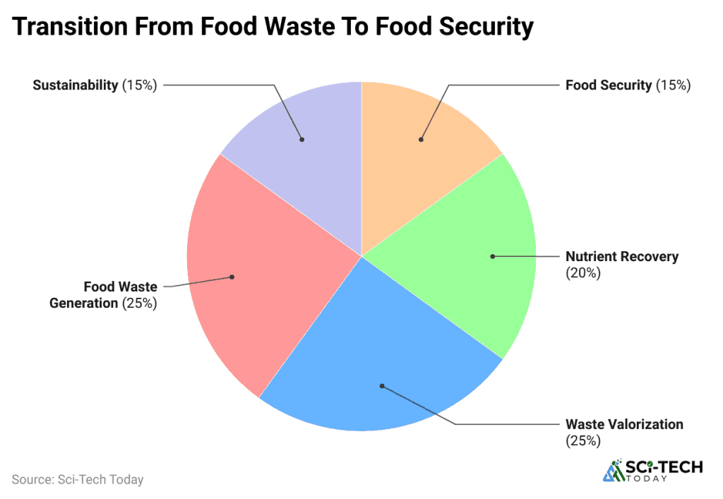 Food Waste Statistics And Facts (2026)