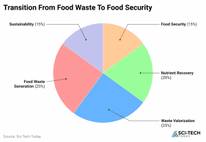 Food Waste Statistics And Facts (2026)