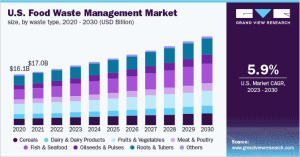 Food Waste Statistics And Facts (2026)