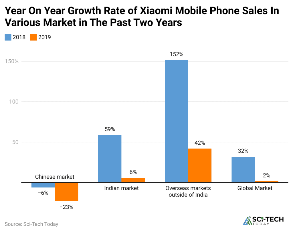 Xiaomi Smartphone Statistics By Market Share And Trends (2026)