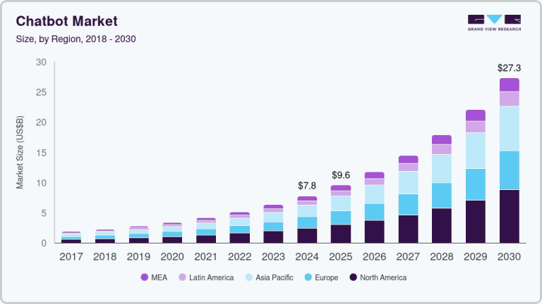 Chatbot Statistics By Market, Adoption, Facts And Trends (2026)