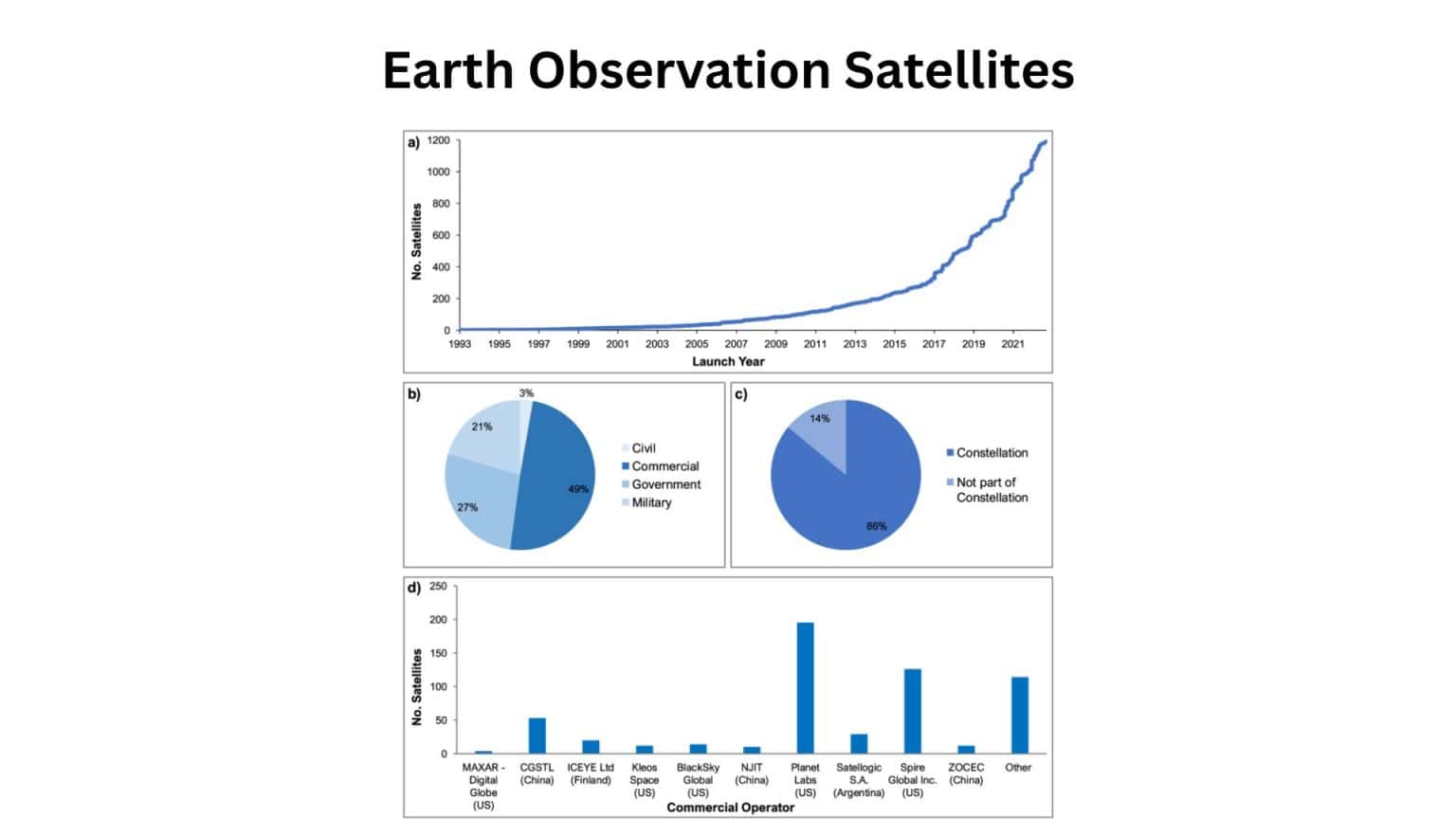 Space Observation Satellites Statistics By Facts And Trends (2026)