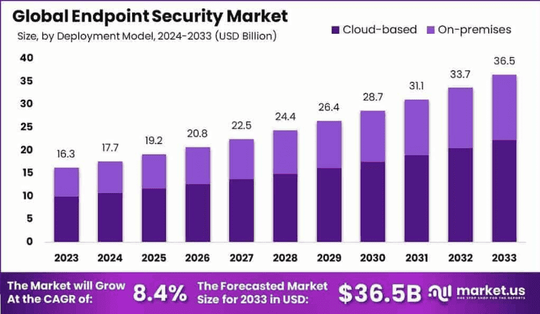Endpoint Security Statistics By Facts and Market Growth (2026)