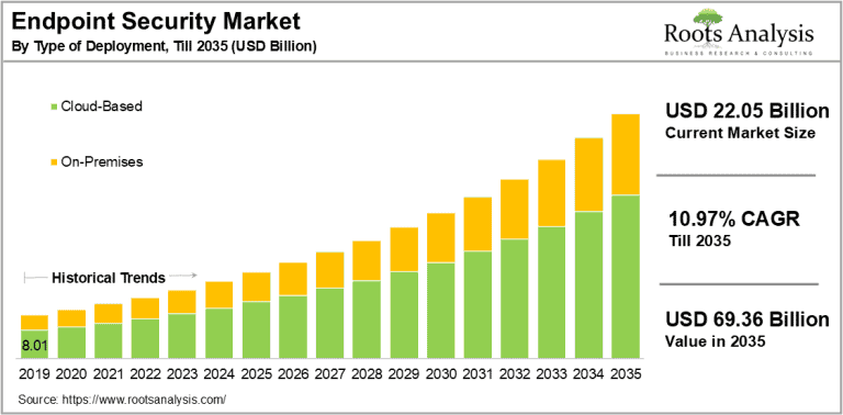 Endpoint Security Statistics By Facts and Market Growth (2026)