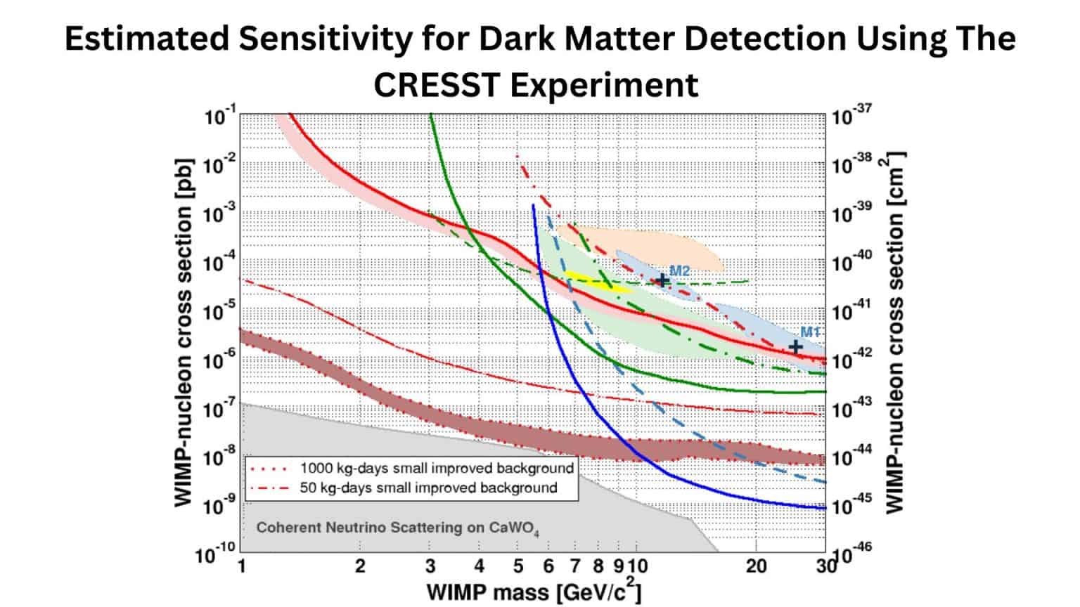 Dark Matter Statistics By Detection Efforts and Statistical Methods