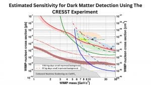 Dark Matter Statistics By Detection Efforts and Statistical Methods