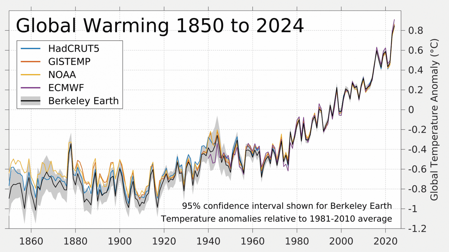 Global Warming Statistics By Effects, Data And Facts (2026)