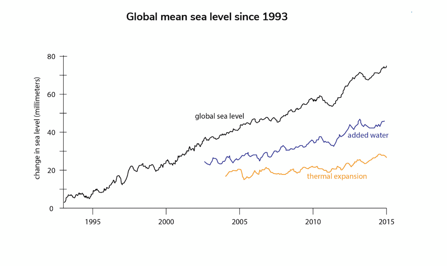 Sea Level Rise Statistics By Causes, Regions And Impacts (2026)