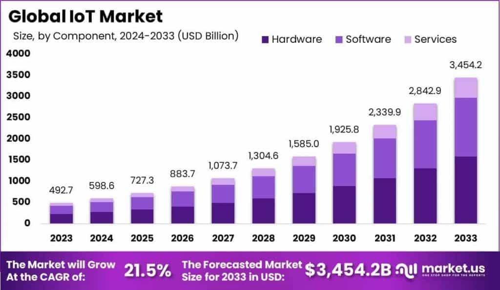 Internet of Things Statistics By Usage, Market Size and Facts (2025)