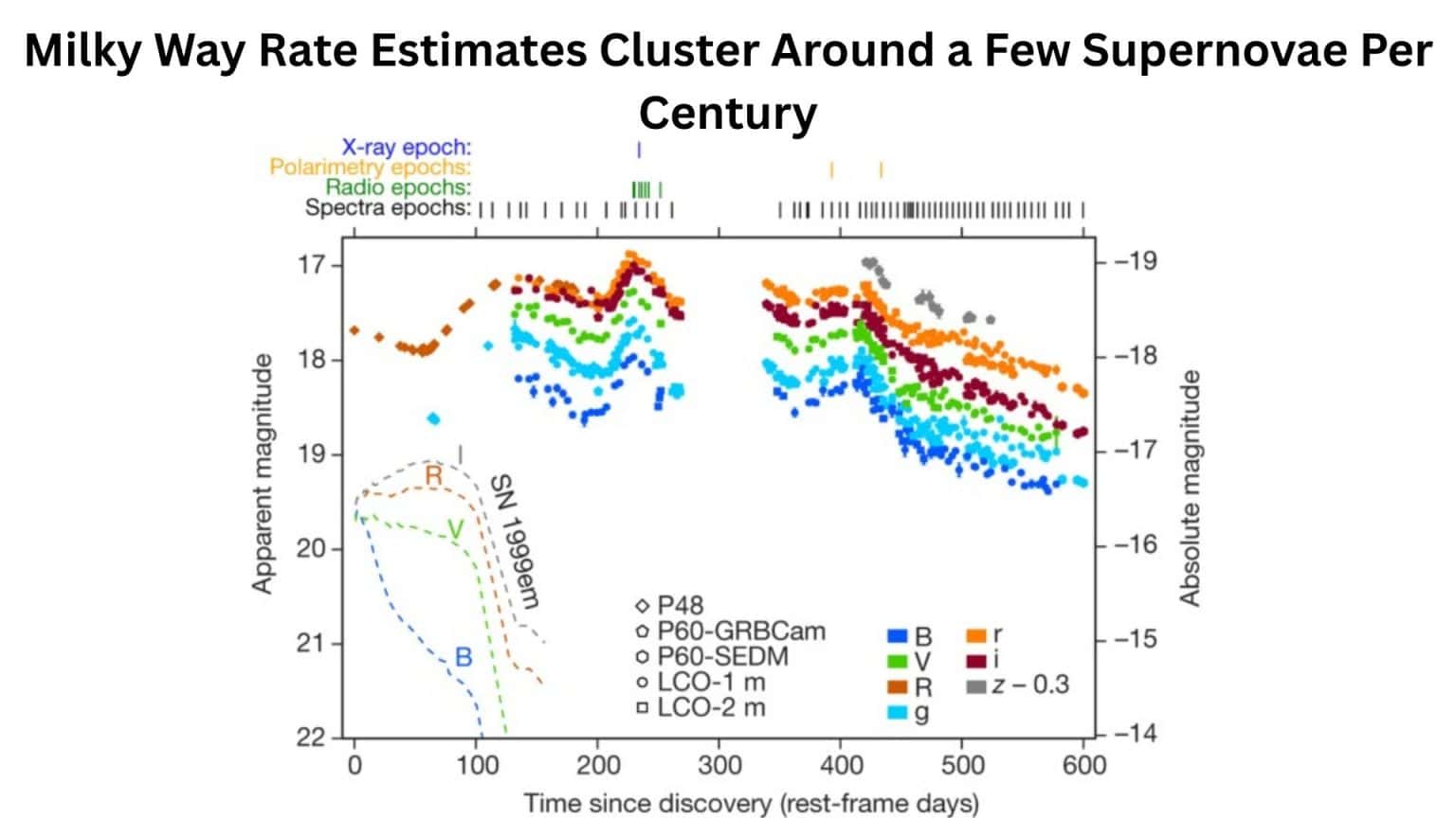 Supernova Explosion Statistics Everyone Should Know (2025)