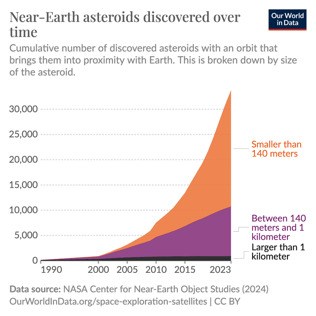 Asteroid Discovery Statistics And Facts (2025)