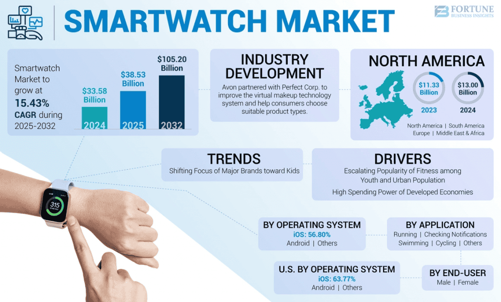 Smartwatch Statistics By Region, Demographics And Facts (2026)