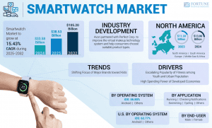 Smartwatch Statistics By Region, Demographics And Facts (2026)