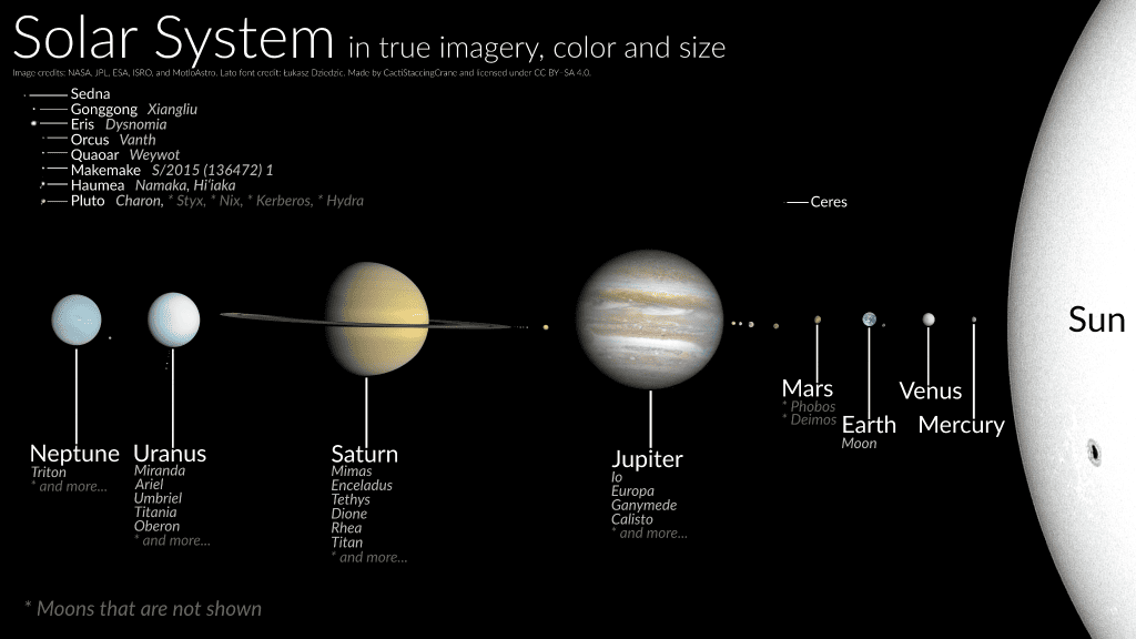 Solar System Statistics By Facts, Figures And Insights (2026)