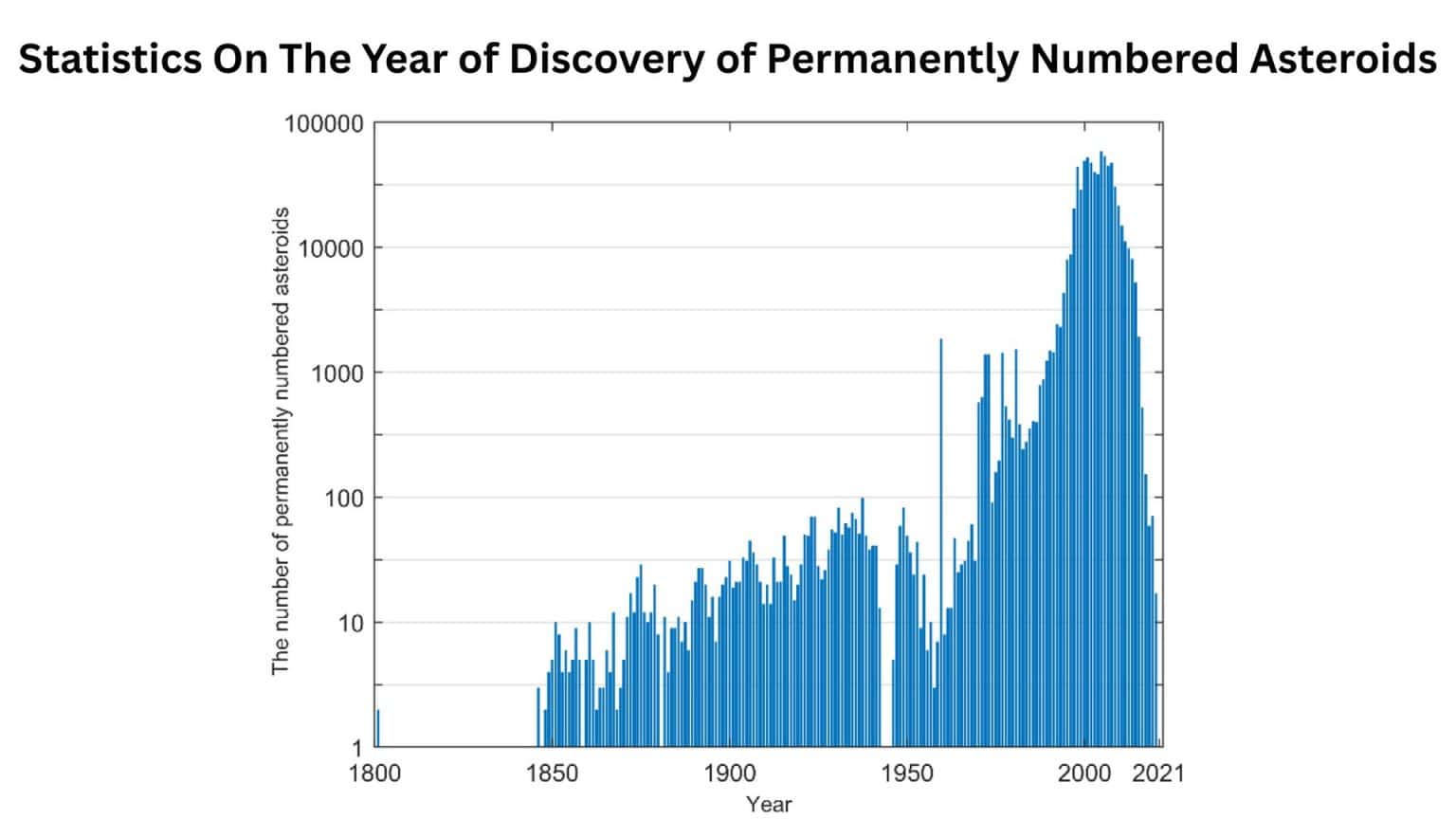 Asteroid Discovery Statistics And Facts (2025)