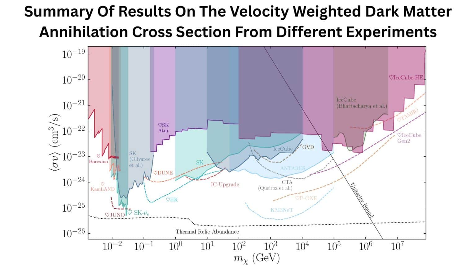 Dark Matter Statistics By Detection Efforts and Statistical Methods