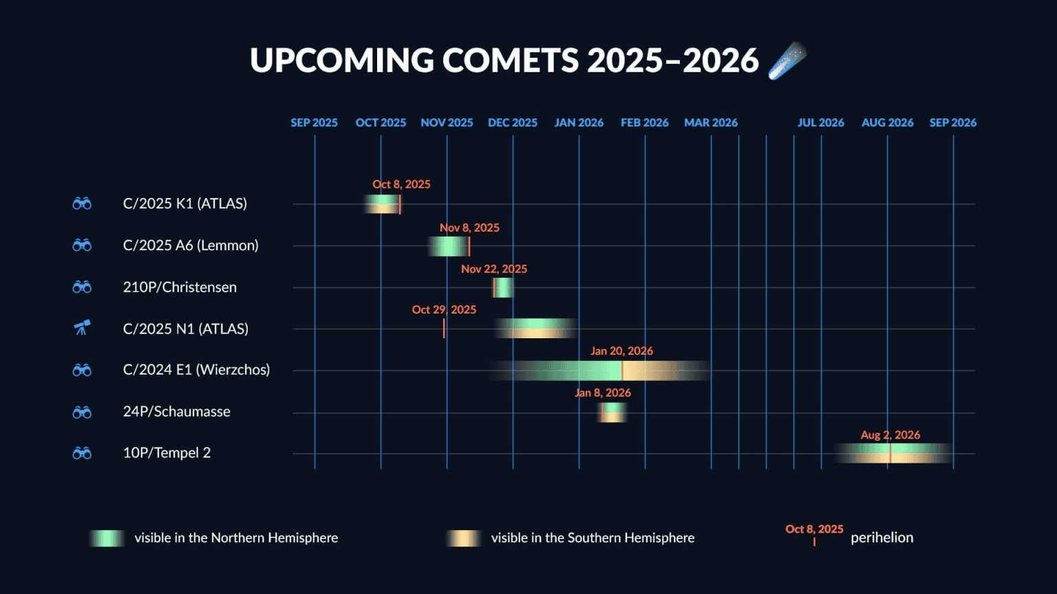 Comet Observation Statistics and Their Importance (2026)
