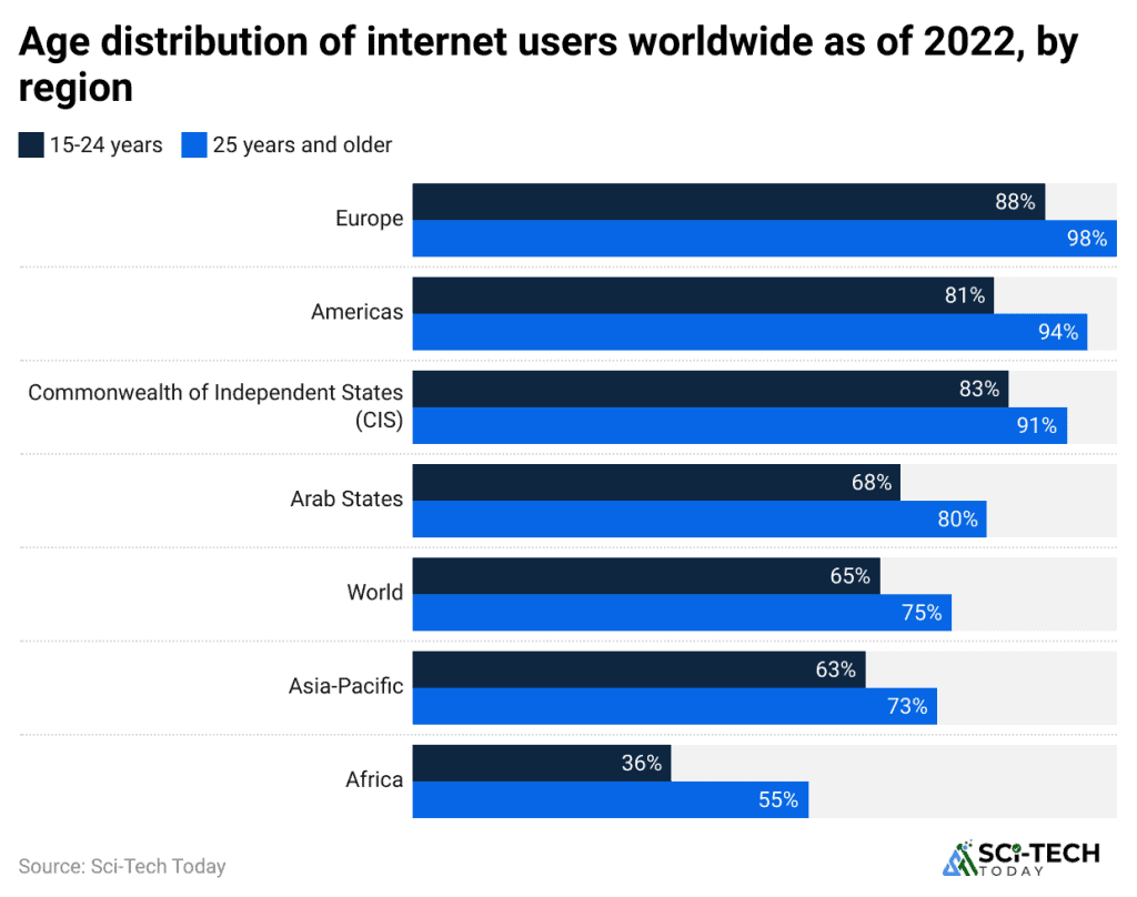 Internet Usage Statistics By Technology And Trends (2026)