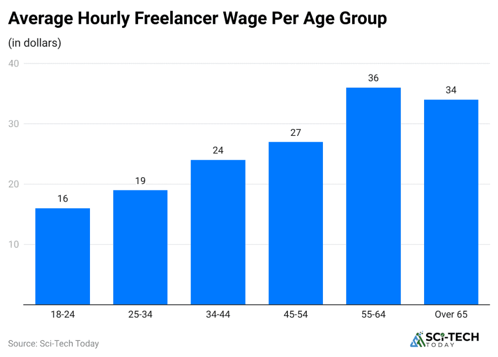 Freelance Statistics By Market Size And Facts (2026)