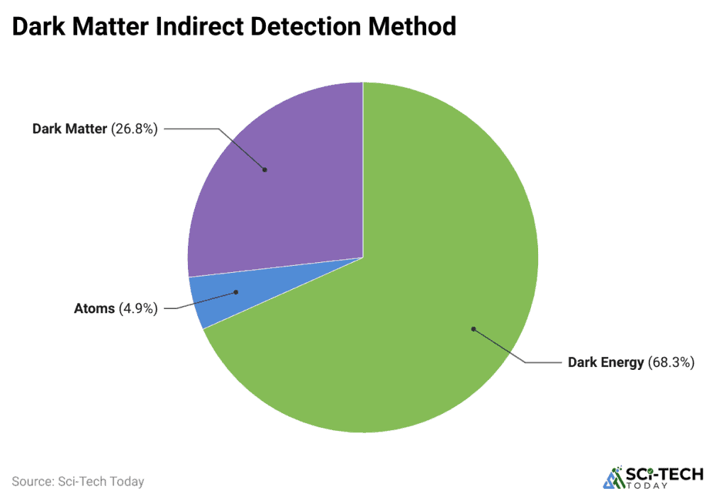 Dark Matter Statistics By Detection Efforts and Statistical Methods