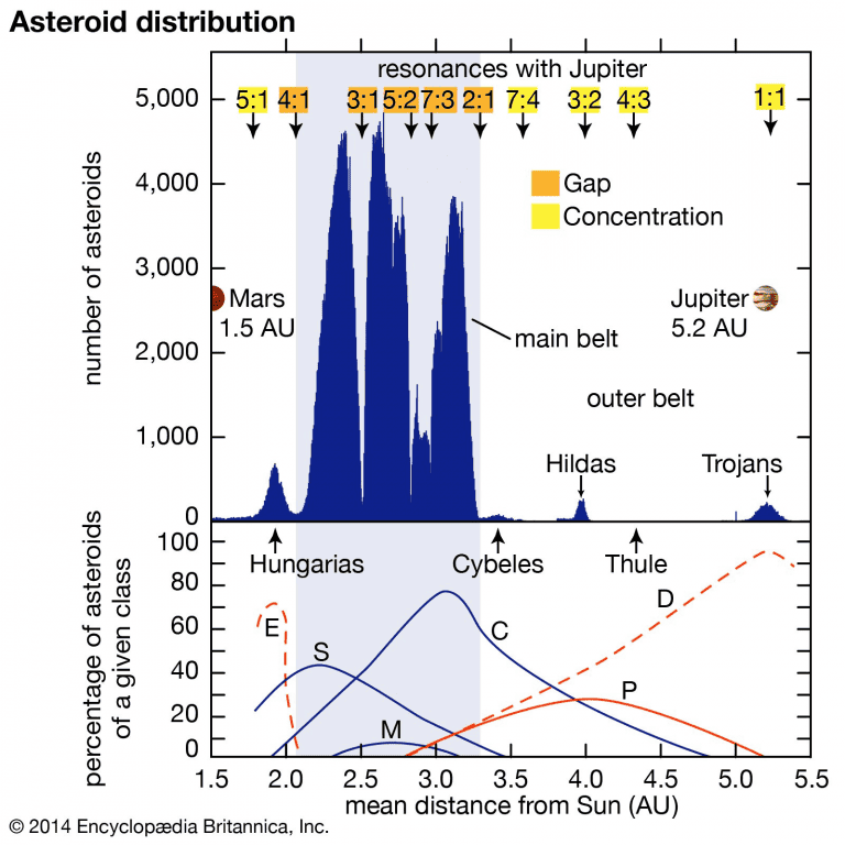 Asteroid Discovery Statistics And Facts (2025)