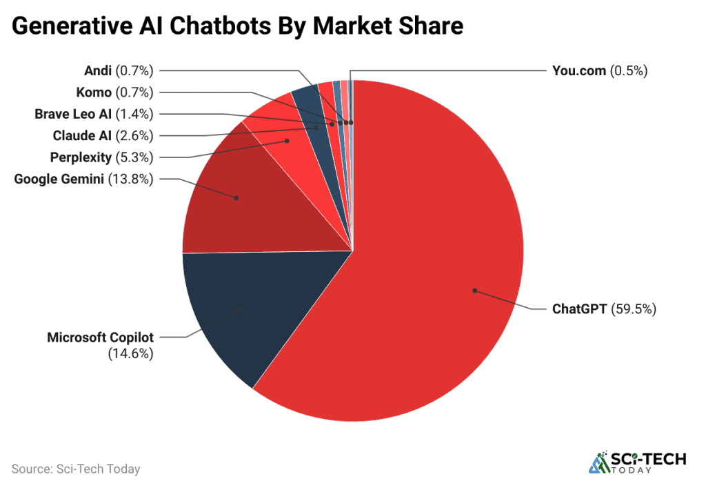 Chatbot Statistics By Market, Adoption, Facts And Trends (2026)
