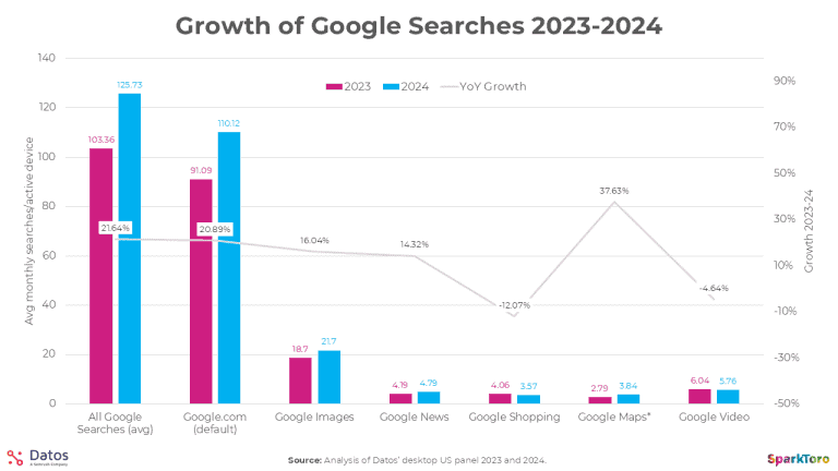 Google Search Statistics By User, Market Share And Trend (2026)