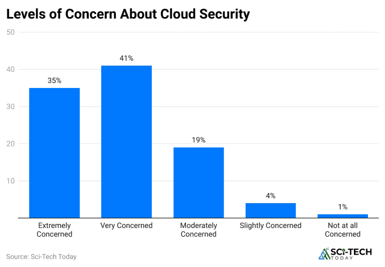 Cloud Computing Statistics By Usage, Adoption and Facts (2026)
