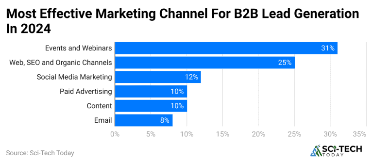 Lead Generation Statistics By Facts And Trend (2026)