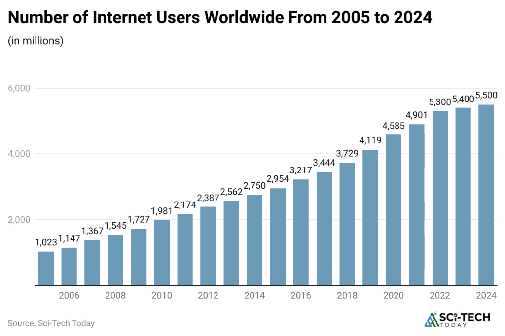 Internet Usage Statistics By Technology And Trends (2026)