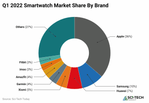Smartwatch Statistics By Region, Demographics And Facts (2026)