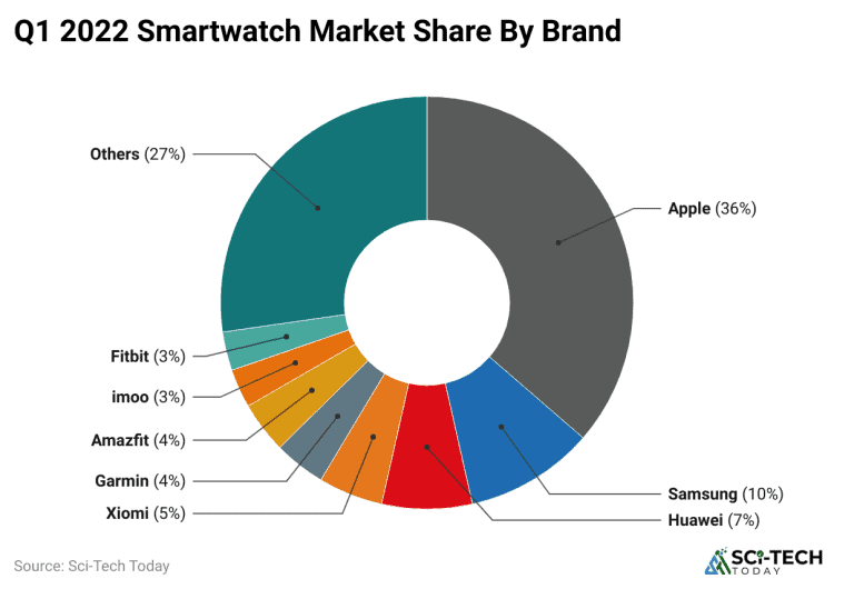 Smartwatch Statistics By Region, Demographics And Facts (2026)