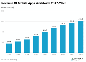 App Revenue Statistics By Platform, Market And Facts (2026)