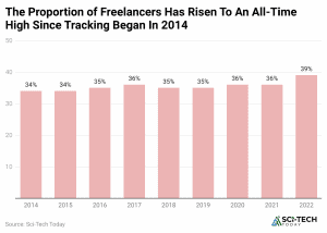 Freelance Statistics By Market Size And Facts (2025)