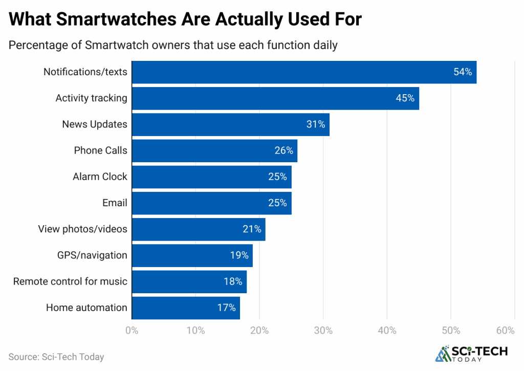 Smartwatch Statistics By Region, Demographics And Facts (2026)