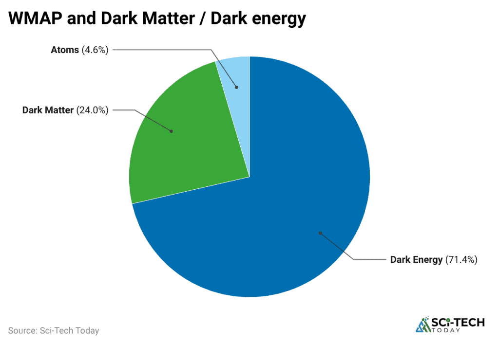 Dark Matter Statistics By Detection Efforts and Statistical Methods