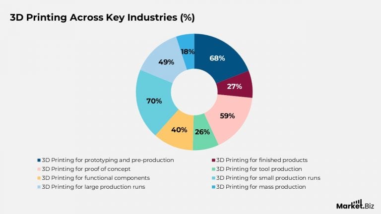 3D Printing Statistics By Market Size, Usage and Facts (2025)