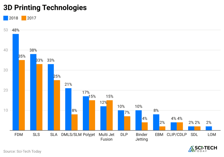 3D Printing Statistics By Market Size, Usage and Facts (2026)