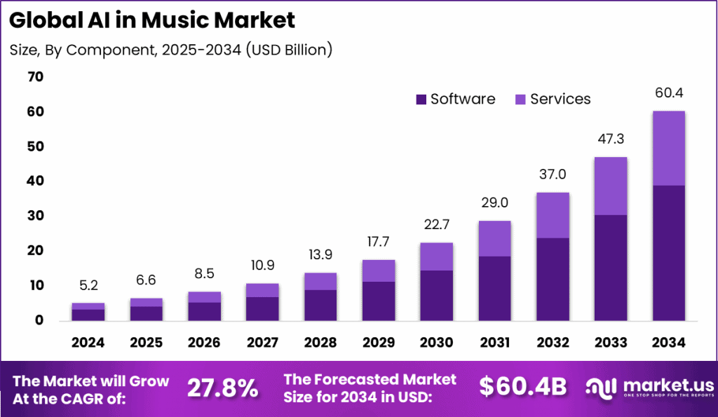Music Streaming Statistics By Users and Facts (2025)