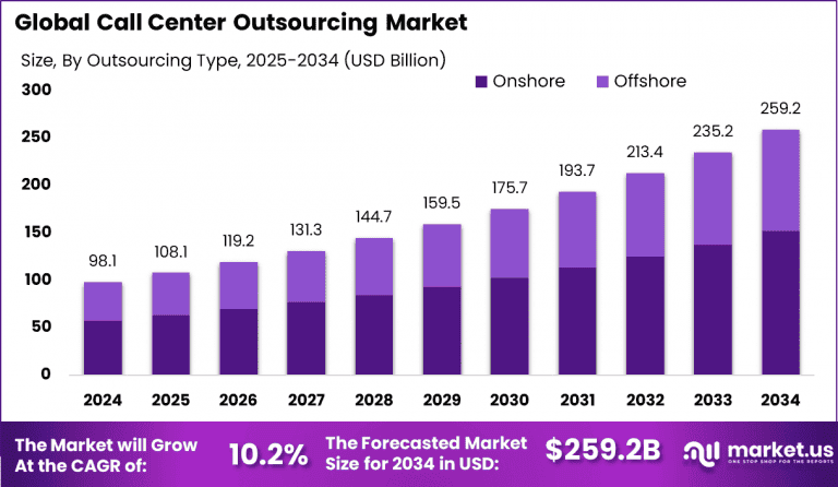 Call Center Statistics By AI Impact, Usage and Facts (2026)