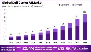 Call Center Statistics By AI Impact, Usage and Facts (2026)