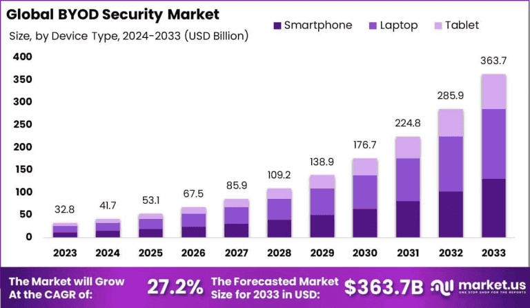 BYOD Security Statistics By Market Size, Usage and Facts (2026)